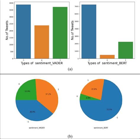 A Comparison Of The Total Number Of Tweets Between Vader And Bert B