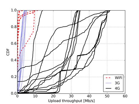 CDF Of Throughput For Multiple Traces And Technologies Download Scientific Diagram