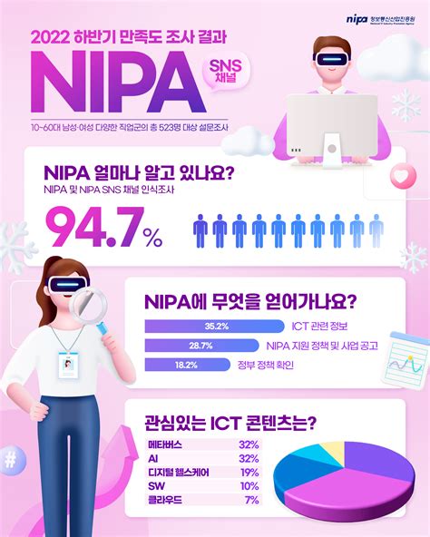 ★2022년 하반기 nipa sns 채널 만족도 조사 결과 발표 ★ ⠀ 정보통신산업진흥원 nipa