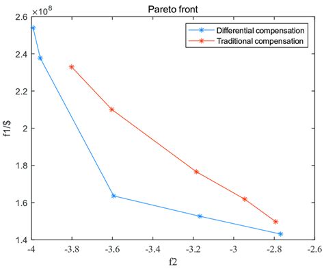 Pareto Solution Set Download Scientific Diagram