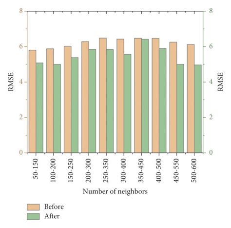 Rmse Values Of Users With The Same Number Of Clusters But Different Download Scientific Diagram