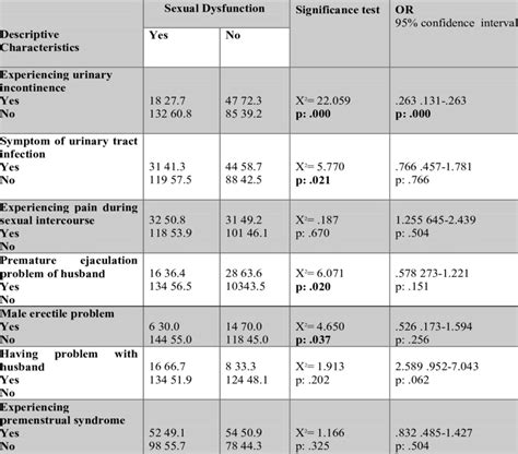 Correlation Of Female Sexual Dysfunction With Risk Factors And Logistic Download Scientific