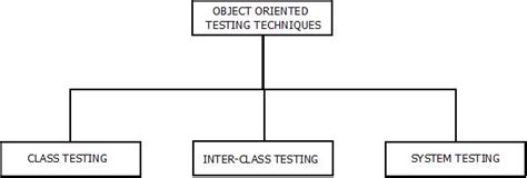 Object Oriented Testing Obtaining Better Quality Code Miguels Blog