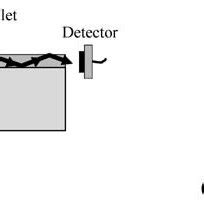 A General Waveguide Sensor Configuration B Typical Sensorgram Download Scientific Diagram