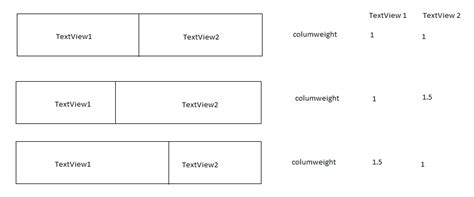 Android Stretching Column Width To Fill All The Available Space In Gridlayout Stack Overflow