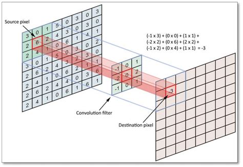 3 Graphical Representation Of Convolution 2 Download Scientific Diagram