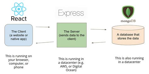 In This Project I Will Implement A Web Solution Based On Mern Stack In