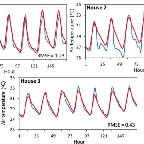 Comparison Between Measured And Simulated Indoor Air Temperatures Of Download Scientific