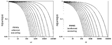 Double Logarithmic Plot Of The Dynamic Structure Factor Of The Pdms Download Scientific Diagram