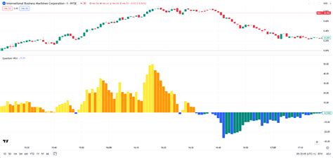 Configuring The Vrsi Indicator For Tradingview Quantum Trading