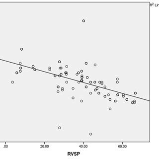 Correlation Between Rvsp And Paat Download Scientific Diagram