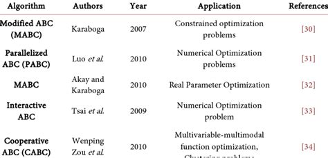 Summarizing Bco Variations Download Table