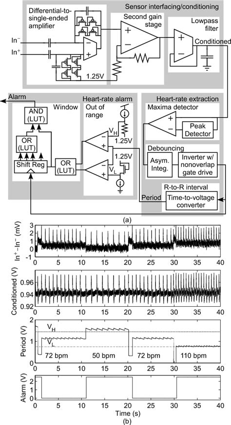 figure 11 from ramp accelerating wireless sensor hardware design with a reconfigurable analog
