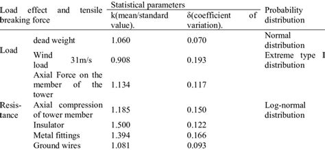 Summary Of Variable Statistical Parameters Download Scientific Diagram