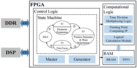 Hardware Accelerated Design Of A Dual Mode Refocusing Algorithm For Sar