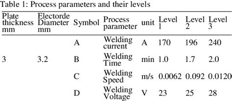 Figure 1 From Optimization Of Gmaw Protocols And Parameters For Improving Weld Strength Quality