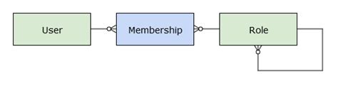 Lightning Fast Nested User Groups In C Codeproject