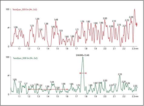 Targeted High Resolution Quantification With Tof Mrm And Hd Mrm Waters
