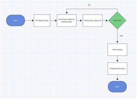 process map vs flowchart what s the difference between them