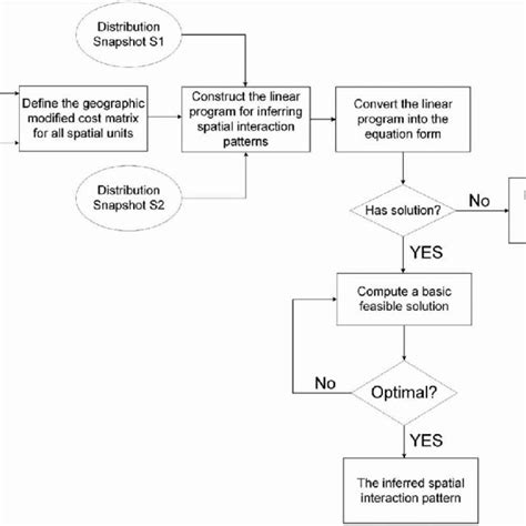 Diagram Of Inferring Interactions From Distribution Snapshots Iids