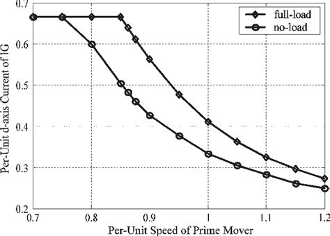 Figure 3 From Advanced Control Of Pwm Converter With Variable Speed