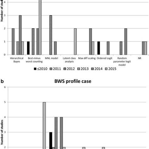 Examples Of A Bestworst Scaling Bws Object Case B Bws Profile Case Download Scientific