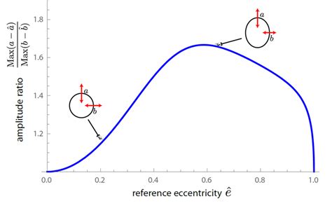 Synchronous Variation Relative Ribbing Amplitude Between The High Download Scientific Diagram