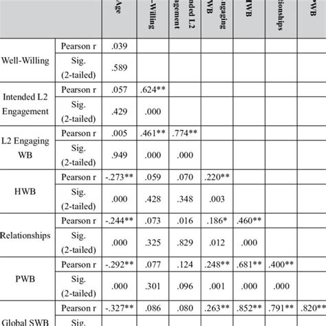 Pearson R Correlation Coefficients Between Variables Download Scientific Diagram