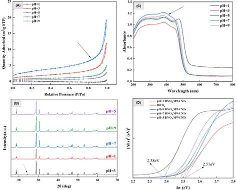 Bet A Uv Vis Diffuse Reflectance Spectrum B And Xrd C