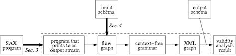 Figure 1 From Static Analysis For Event Based Xml Processing Workin Progress Paper
