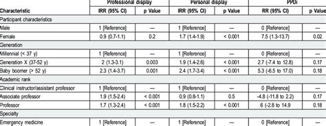 Univariable Regression Analyses Download Scientific Diagram
