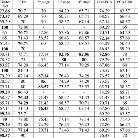 Best Classification Rate Achieved By Each Feature Selection Method