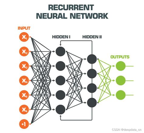 循环神经网络Recurrent Neural NetworksRNN CSDN博客