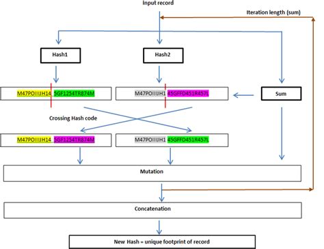 The Proposed Solution To Enhance Hash Codes Download Scientific Diagram