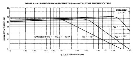 Bjt Current Gain Characteristics Versus Collector Emitter Voltage