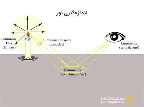 کاندلا چیست؟ اندازه گیری شدت نور در یک زاویه خاص