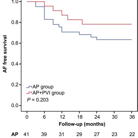 Kaplan‐meier Curves Showing Atrial Fibrillation Af Recurrence Download Scientific Diagram