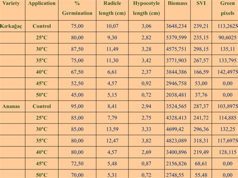 Germination Percentage Seedling Growth Biomass Seedling Vigour Index