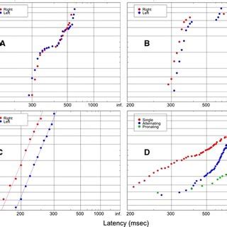 Examples Of Unusual Latency Distributions A A Subject Showing Marked