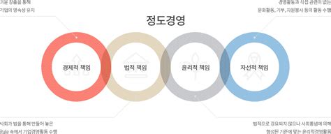 정도경영 소개정도경영사회적 책임ls 오토모티브