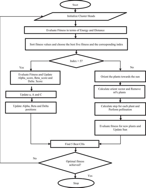 Flowchart Of Hybrid Grey Wolf Optimisation Gwo‐based Sunflower