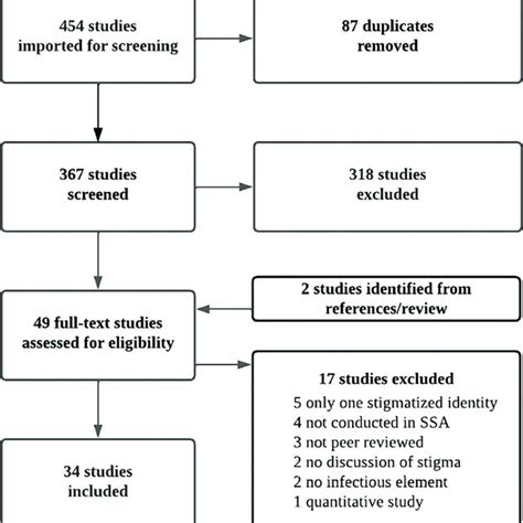 Hiv 1 Recent Infection Testing Algorithm Lagvlarv Algorithm