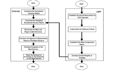 Integrated Ahp Topsis Model For Software Selection Using Multi Criteria Download Scientific