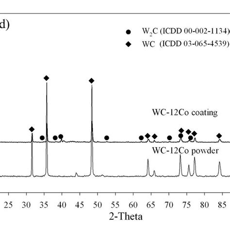 Sem Micrographs A Surface B Cross Sectional C Eds Line Scan And Download Scientific