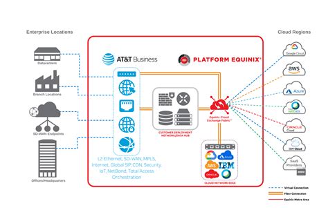 Private Atandt Blog Atandt And Equinix Help Customers Scale Their Cloud And Network Transformation