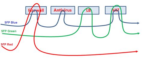 Service Function Chaining Fabricplane
