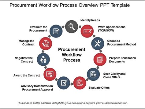 Procurement Workflow Process Overview Ppt Template Templates Powerpoint Slides Ppt