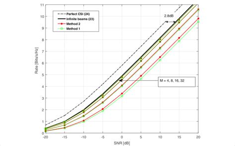 Spectral Efficiency Achieved By Laplacian Beam Codebooks Using The Two