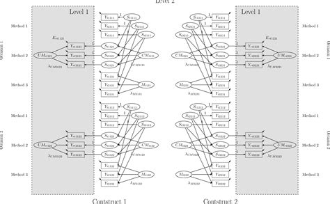Figure 11 From Structural Equation Modeling Of Multitrait Multimethod Multioccasion Data