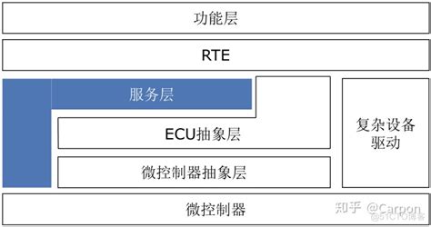 autosar架构介绍 autosar架构图 aceryt的技术博客 51cto博客